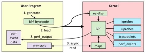 初识 Ebpf(功能、原理、及一些应用)ebpf Hook Csdn博客 初识 Ebpf(功能、原理、及一些应用)ebpf Hook Csdn博客