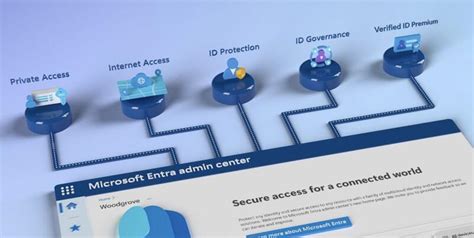 Alvin Ashcraft On Linkedin New Microsoft Entra Suite