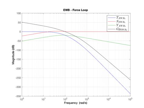 Ewbs Designed Closed Loop Transfer Function T Youla Transfer Download Scientific Diagram