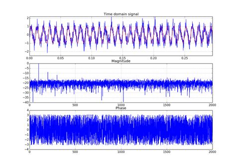 Matlab Find A Sinusoidal Fit From Data With Fft Signal Processing