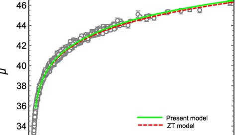 Dependence Of The Distance Modulus μ With Redshift Z The Open Circles