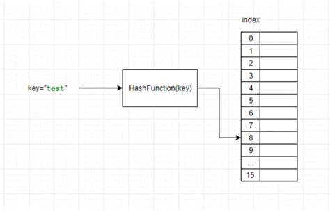 Ds For Dummies Hash Function Implementation By Truong Nhu Khang