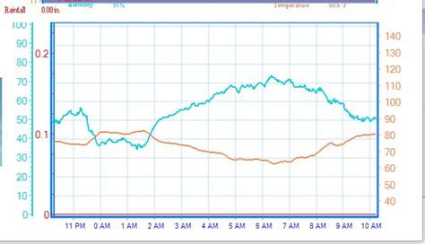 How To Move Humidity Scale From Left To Right Side Of Graph Ask A