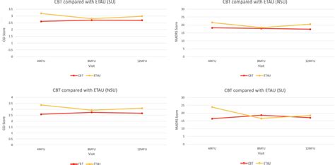 Depression Treatment Period Results Cgi And Madrs Scores Download