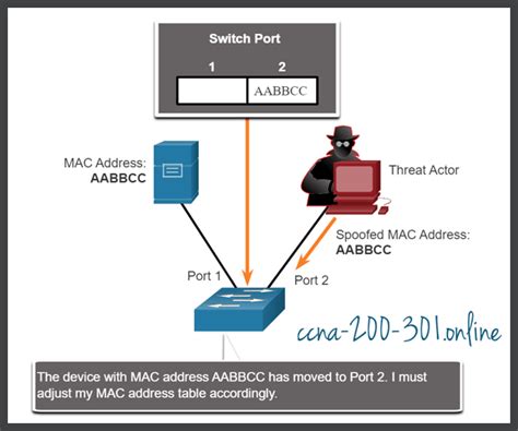 Ip Vulnerabilities And Threats Ccna 200 301