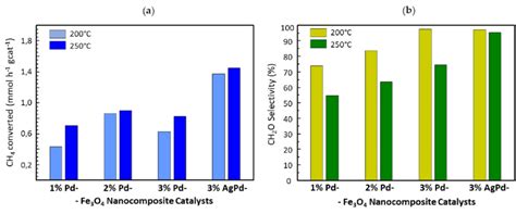 Catalytic Activity A And Selectivity To Formaldehyde B For Methane Download Scientific