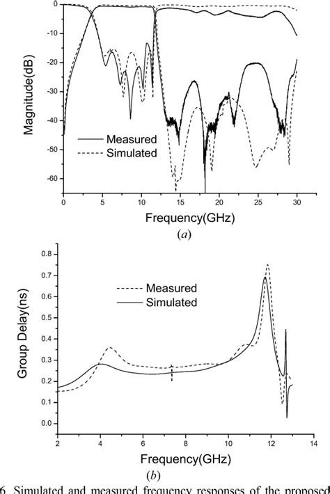 Figure 1 From Compact Quadruple Mode Uwb Bandpass Filter Using Open