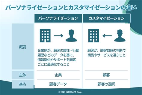 パーソナライゼーションとは？注目される理由・メリット・デメリット・具体的な活用手法・事例までわかりやすく解説！ Incudata