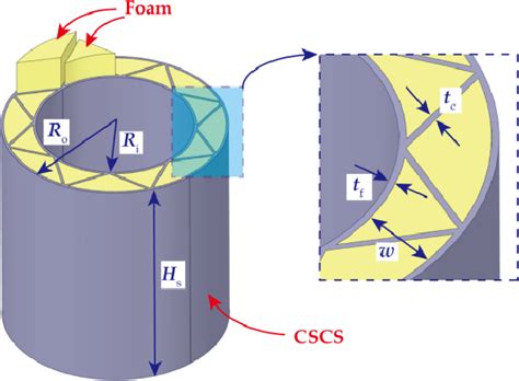 Figure 2 From Crashworthiness Of Foam Filled Cylindrical Sandwich Shells With Corrugated Cores