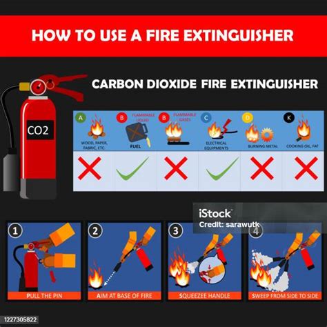 이산화탄소 소화기 지침 또는 설명서 및 라벨 세트 소화기 안전 지침 및 소화기 그림으로 화재 의 보호 소화기에 대한 스톡 벡터