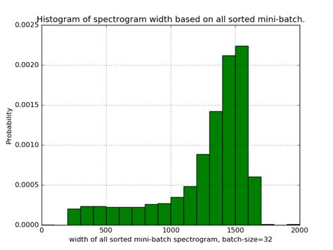 Support Variable Input Batch And Sortagrad For Deep Speech2 · Issue 75 · Paddlepaddlemodels