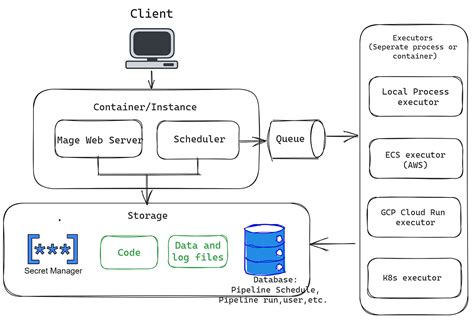 Automating Ai Data Pipelines With Sql Datatas