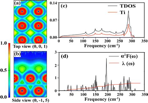 A Novel Two Dimensional Superconducting Ti Layer Density Functional Theory And Electron Beam