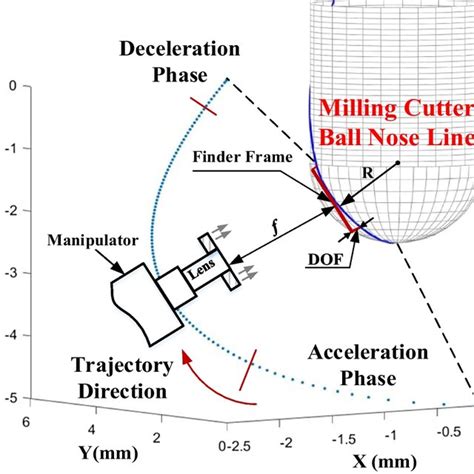 The Image Acquisition Trajectory Of The Tool Edge Download Scientific Diagram