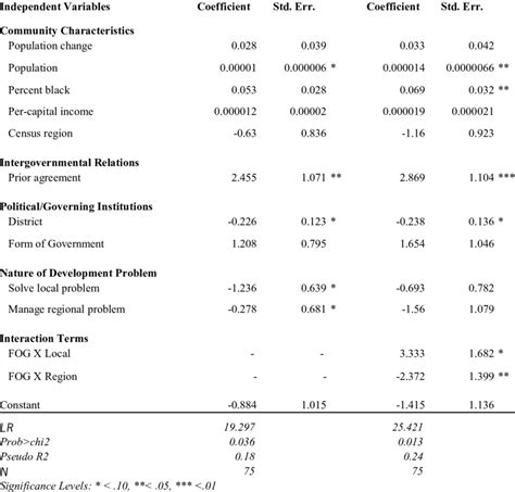 Logistic Regression Results For Joint Venture Formation Download Table