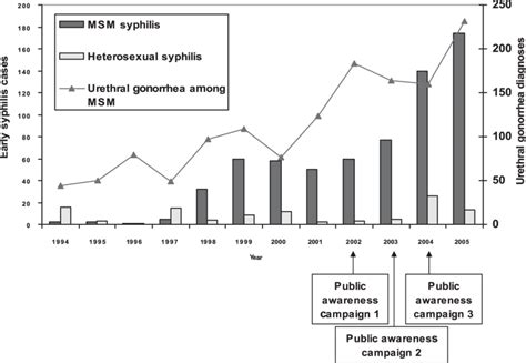 Early Syphilis Among King County Men Who Have Sex With Men MSM And Download Scientific