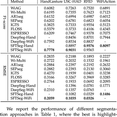 Segmentation Results Sftseg Hand And Sftseg Wifi Refer To The Results Download Scientific