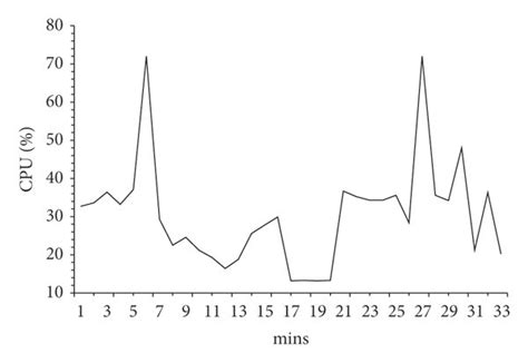 Burst Type Task Workload Schematic Download Scientific Diagram