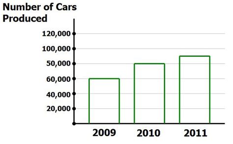 Sat Data Interpretation Magoosh Blog Sat