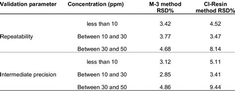Average Rsd Values For Repeatability And Intermediate Precision Of The Download Scientific