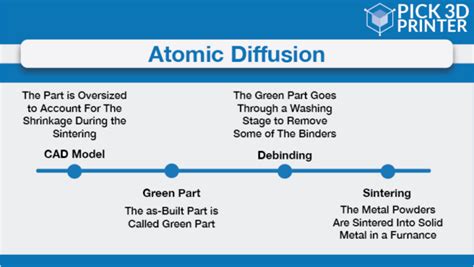 Atomic Diffusion Additive Manufacturing Adam Simply Explained Pick3dp