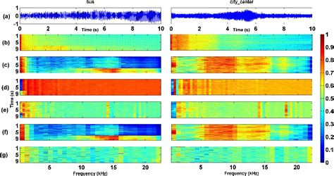 figure 1 from wavelet transform based mel scaled features for acoustic scene classification