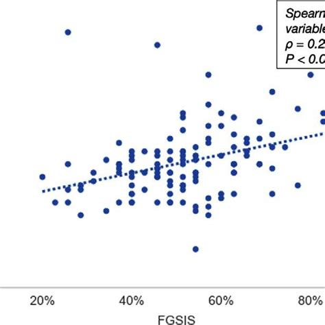 Scatter Plot Using Spearman Rho For The Postoperative Cohort Of 123