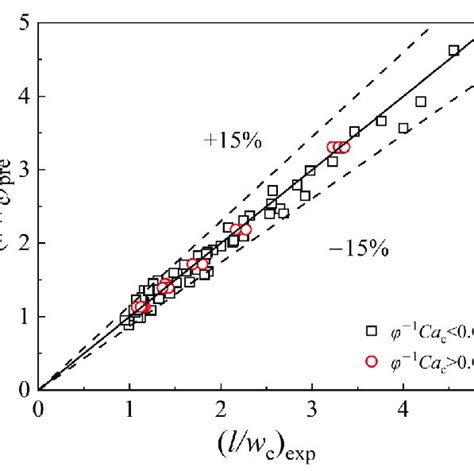 Comparison Between Calculated Values Lw C Pre Of And Experimental