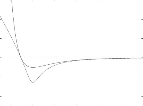 The Lennard Jones Potential Eq 15 And A Regularized Version Eq