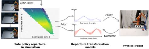 Overview Safeapt First Generates A Large Set Of Policies Also Called Download Scientific