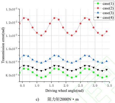 Optimization Of Profile Modification For Helical Gear Pair Zhy Gear