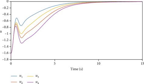 Figure 5 From Distributed Control Design For Uncertain Multiagent Systems With Heterogenous High