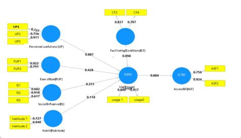 assumptions with manifest variables source results of the smart pls