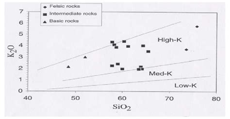 K2o Vs Sio2 Diagram Showing The High K Nature Of The Rocks The Limits