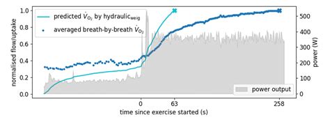 Measured Power Meter Output And ˙ V O 2 Of Participant 2 During Warm Up