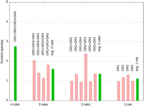 Runtime Speedup Ratio Of Execution Time Without Resorting To Execution