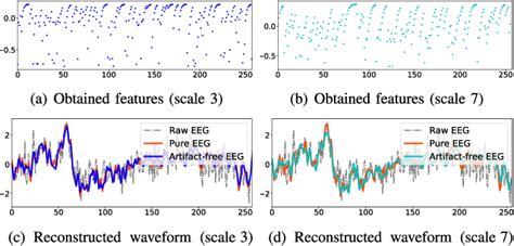 Figure 1 From Eeg Reconstruction With A Dual Scale Cnn Lstm Model For Deep Artifact Removal