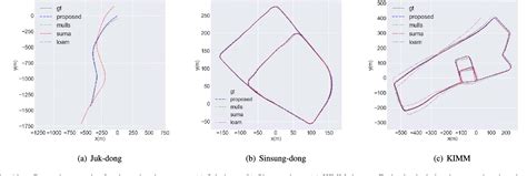 Figure 10 From Nonparametric Background Model Based Lidar Slam In Highly Dynamic Urban