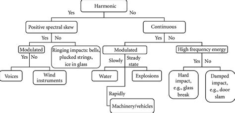 Proposed Decision Tree For Automatic Environmental Sound Recognition Download Scientific Diagram