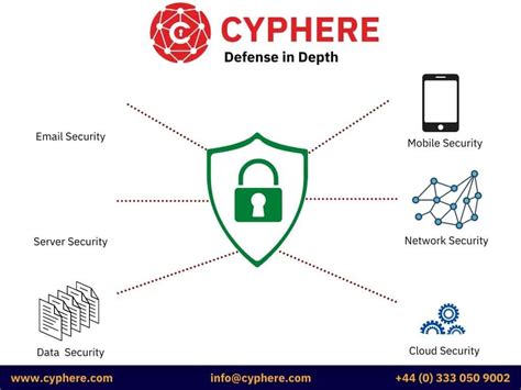 What Is Defense In Depth Strategy In Cybersecurity
