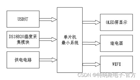 基于物联网的智能插座 开题报告基于stm32的功率监测插座的设计与实现开题报告 Csdn博客 基于物联网的智能插座 开题报告基于stm32的功率监测插座的设计与实现开题报告 Csdn博客