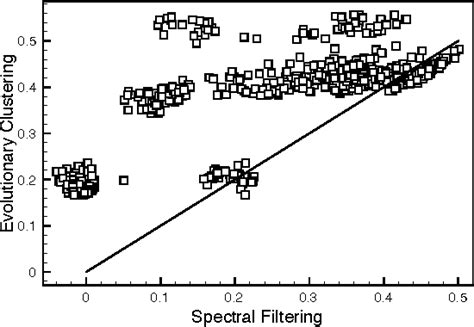 Figure 1 From An Evolutionary Algorithm For Network Clustering Through Traffic Matrices