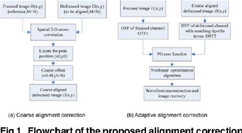 Figure 1 From An Efficient Correction Algorithm For Eliminating Image