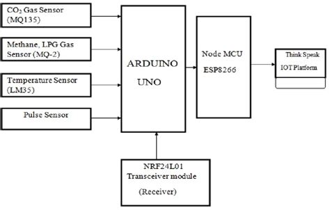 Block Diagram For The Transmitter Module B Receiver End The Nrf24l01