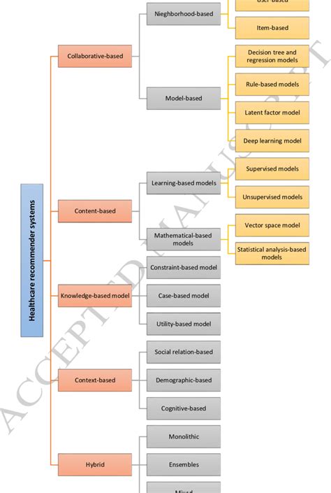 Taxonomy Of Healthcare Recommender Systems Download Scientific Diagram