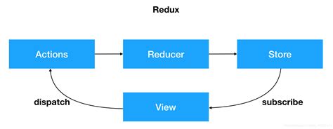 【redux】简解及工作流程分析redux工作流程 Csdn博客 【redux】简解及工作流程分析redux工作流程 Csdn博客