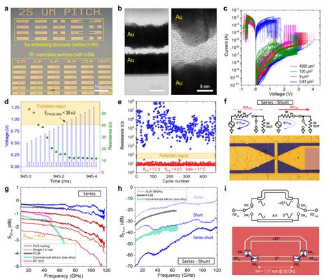 Memristive Circuits Based On Multilayer Hexagonal Boron Nitride For Radiofrequency And