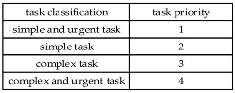 Future Internet Free Full Text Dynamic Task Scheduling Algorithm