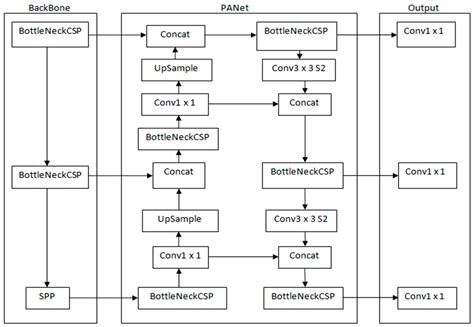 Fusion Of Deep Sort And Yolov5 For Effective Vehicle Detection And Tracking Scheme In Real Time