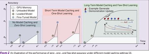 Figure 2 From Sparks Of Generative Pretrained Transformers In Edge